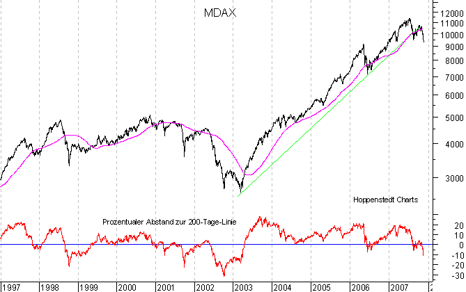 Büro Dr. Schulz: MDAX-Analyse