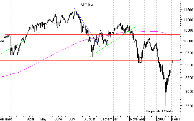 Büro Dr. Schulz: MDAX-Analyse