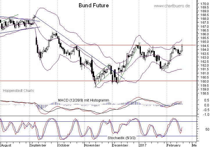 Chartbuero - Bund Future Chartanalyse