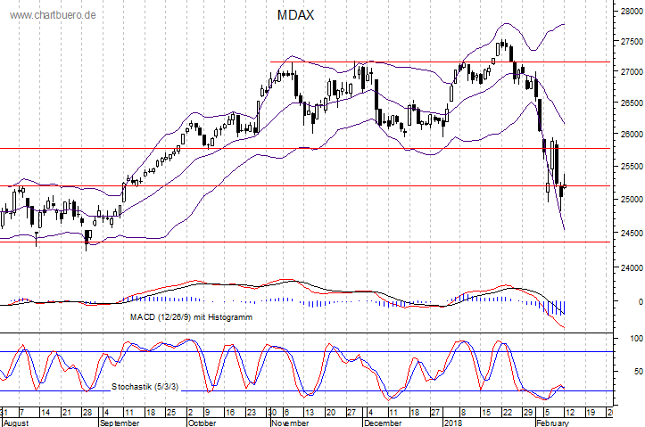 Chartbuero - MDAX Chartanalyse