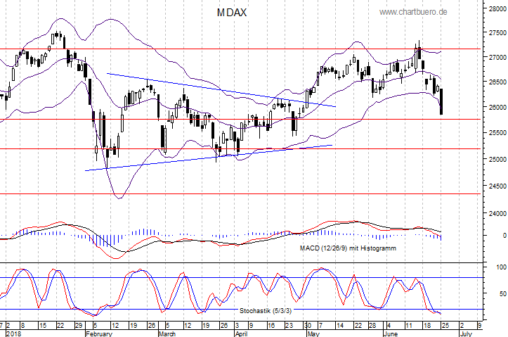 Chartbuero - MDAX Chartanalyse