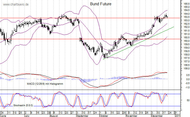 Chartbuero - Bund Future Chartanalyse