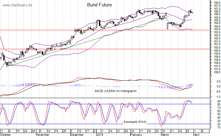 Chartbuero - Bund Future Chartanalyse