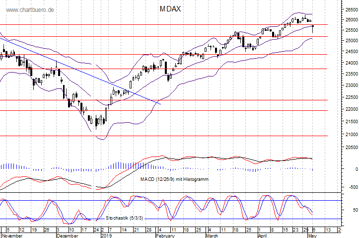Chartbuero - MDAX Chartanalyse