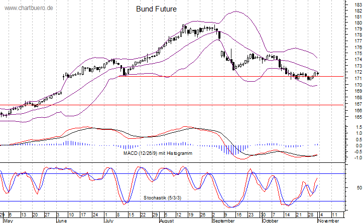 Chartbuero - Bund Future Chartanalyse