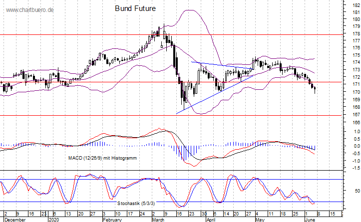 Chartbuero - Bund Future Chartanalyse